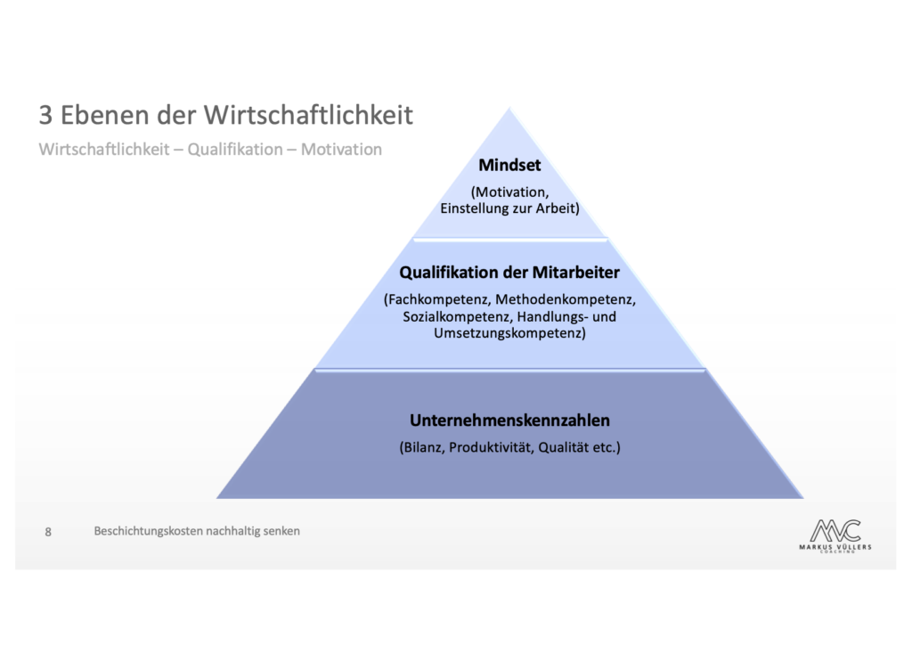 Markus Vüllers Coaching - 3 Ebenen der Wirtschaftlichkeit